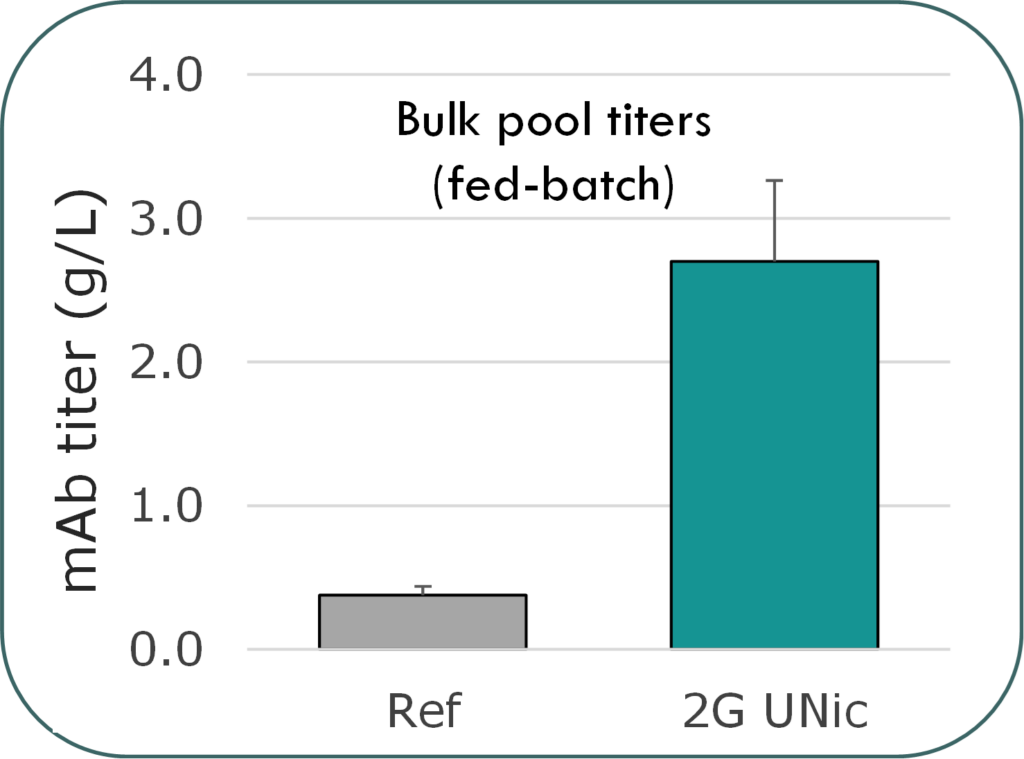 CHO-2G UNic® Vector Technology - ProteoNic BioSciences